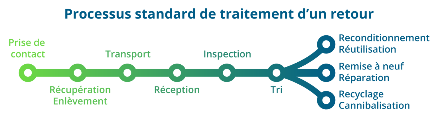 Le Père Noël : un expert en reverse logistique ? - MACS